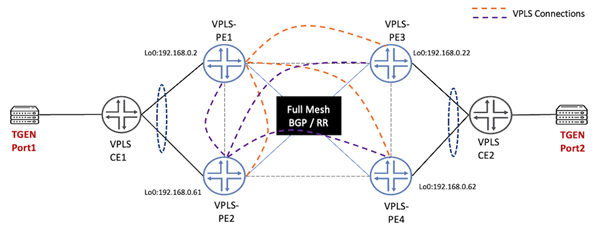 VPLS to EVPN-VPLS Seamless Migration on MX Routers