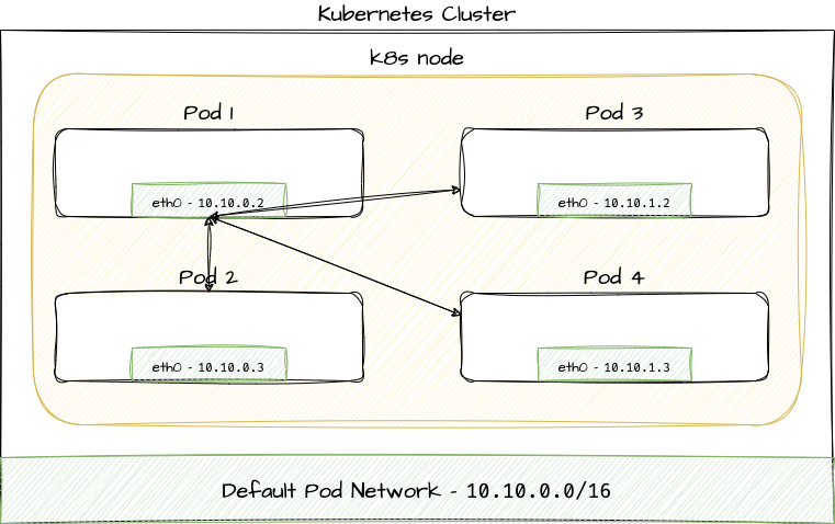 CN2 Custom Default Pod Networks | CN2