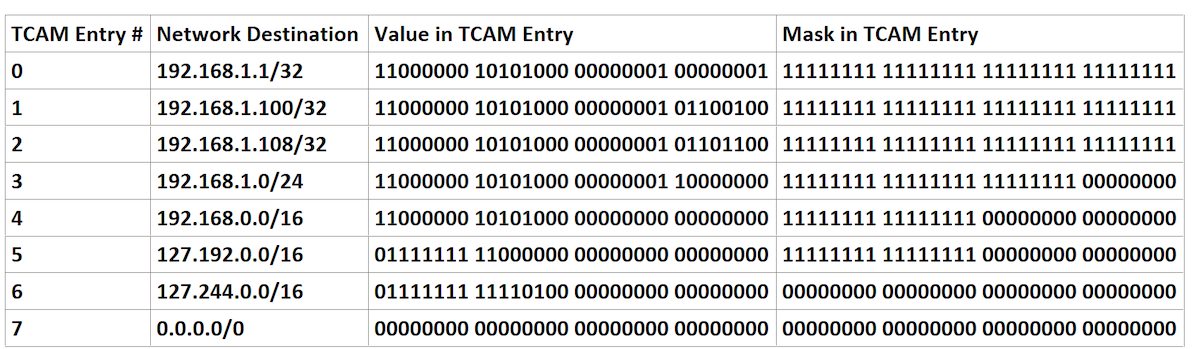 Longest Prefix Matching in Networking Chips
