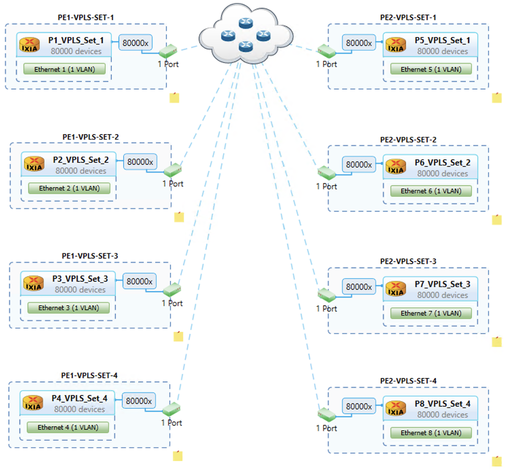 VPLS Validation on ACX7000