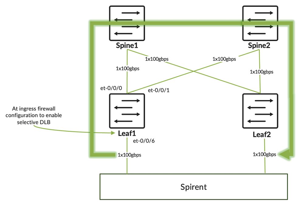 Selective Dynamic Load Balancing