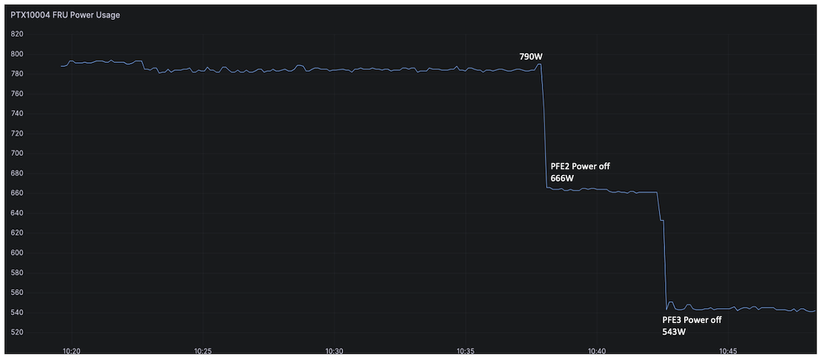 Saving Energy on PTX with PFE Power Off