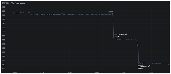 Saving Energy on PTX with PFE Power Off