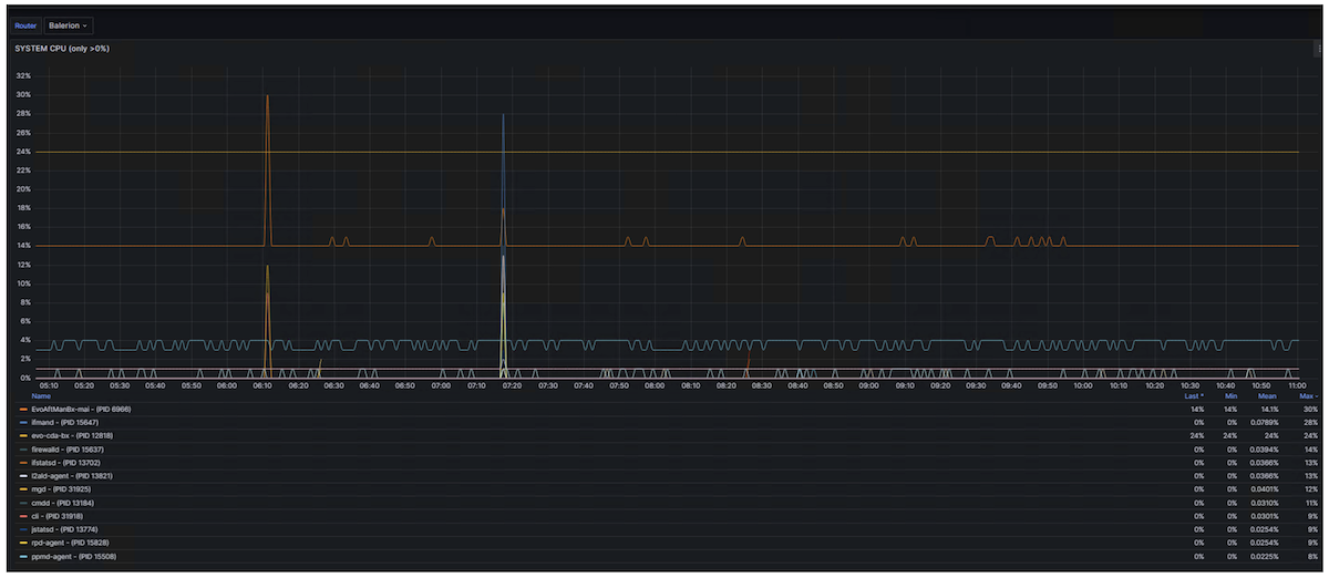 VPLS Validation on PTX10002-36QDD