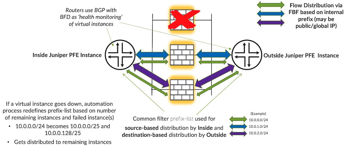 Scale-Out Security Services with Auto-FBF