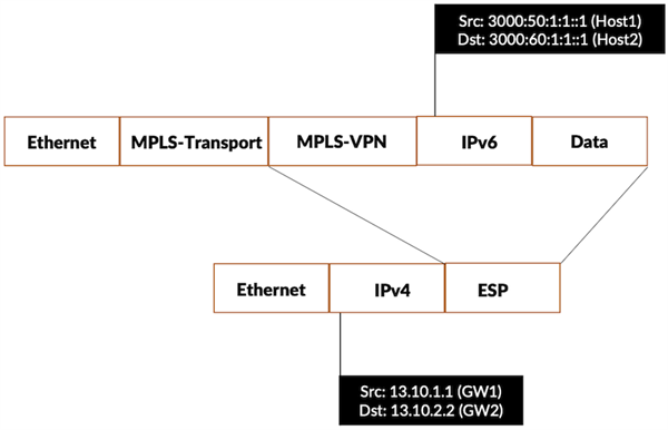 Inline IPSec on MX Series