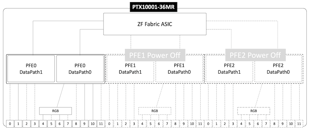 Saving Energy on PTX with PFE Power Off
