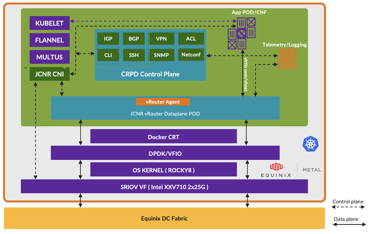 JCNR for Equinix Metal