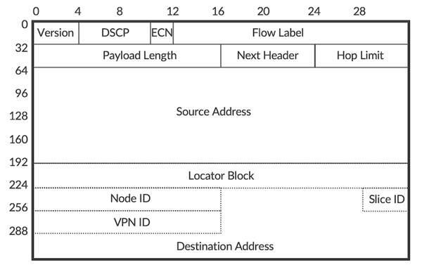 Link Slicing with MPLS and SRv6 Underlays