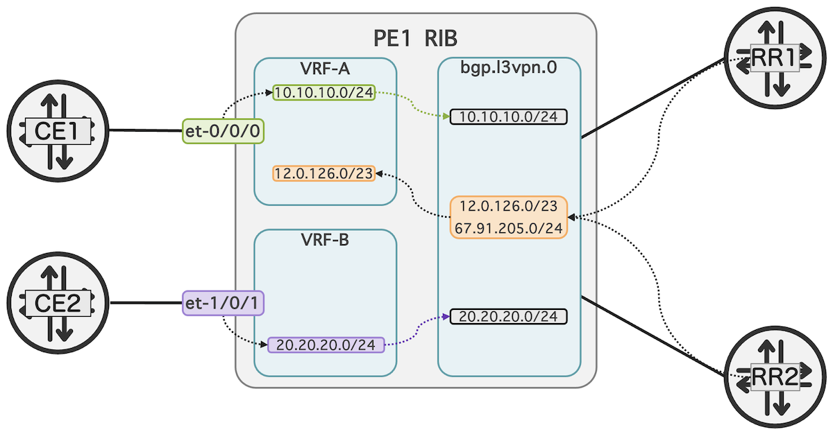 L3VPN to Global RIB Leaking