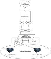 SRX chassis cluster Reth Subinterface LACP and NAT | SRX
