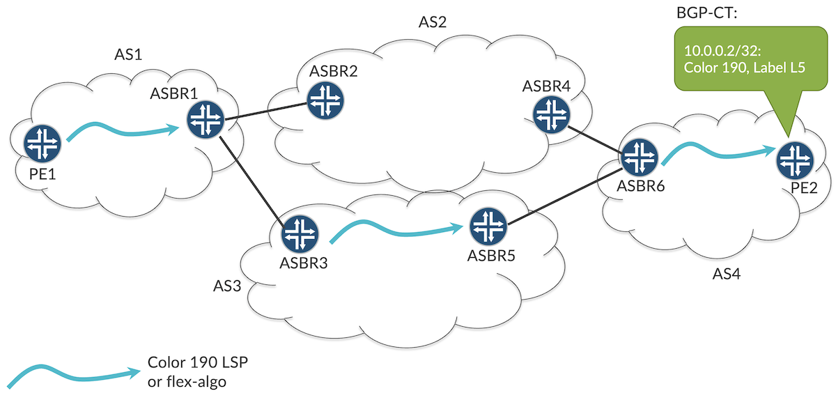 BGP CT Use-Cases