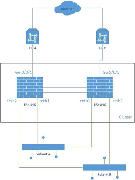 SRX internet connectivity and failover/failback | SRX