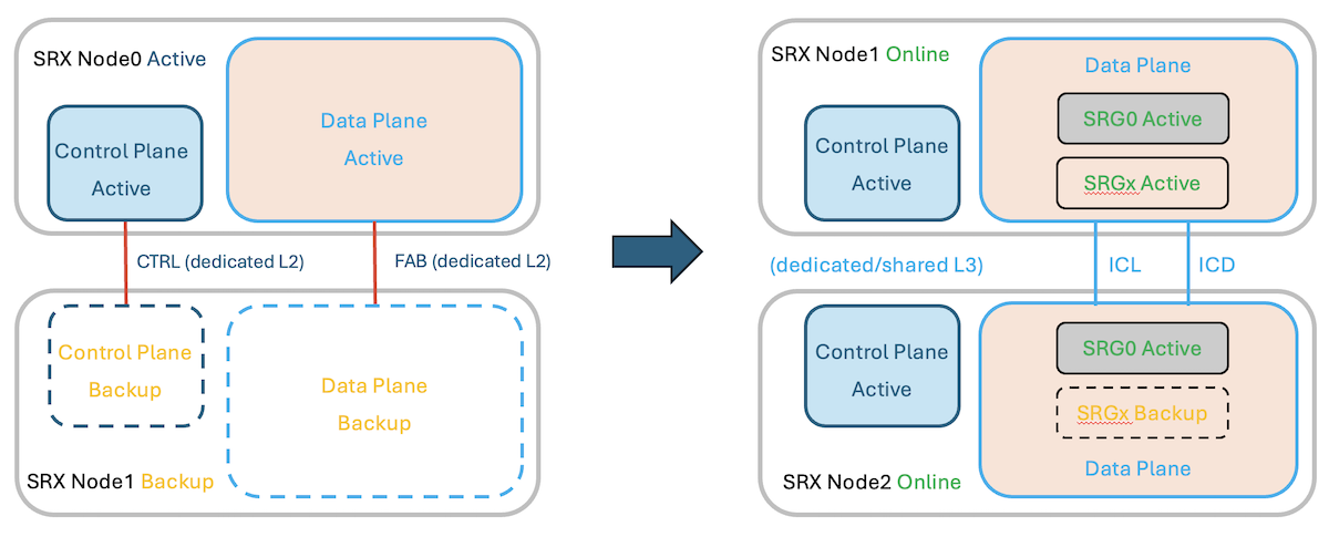 SRX clustering: from Chassis Cluster to MultiNode High Availability