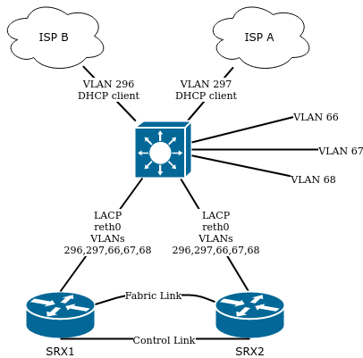 SRX300 dual ISP with fail over, both ISP interfaces DHCP | SRX