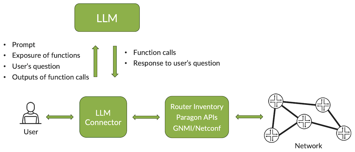 LLM Connector: a Conversational AI Assistant for Your Network