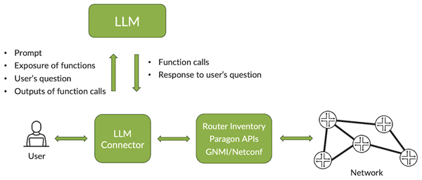 LLM Connector: a Conversational AI Assistant for Your Network