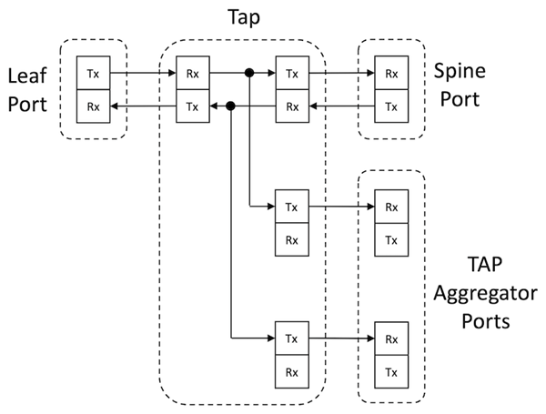TAP Aggregation for Network Observability