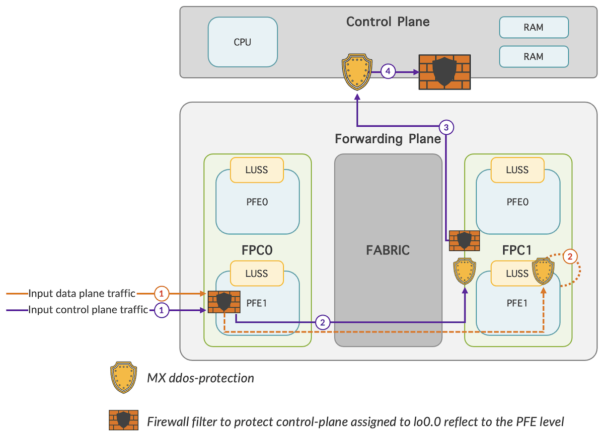 Suspicious Control Flow Detection