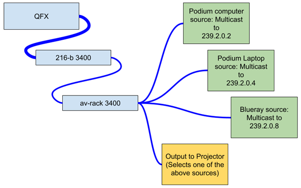 All streams get sent to IGMP querier, even with no listeners. (Is there ...