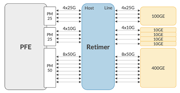 Building the ACX7000 Series: the PFE
