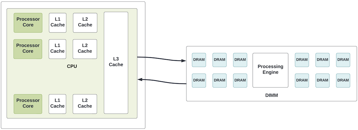 Tearing Down the Memory Wall