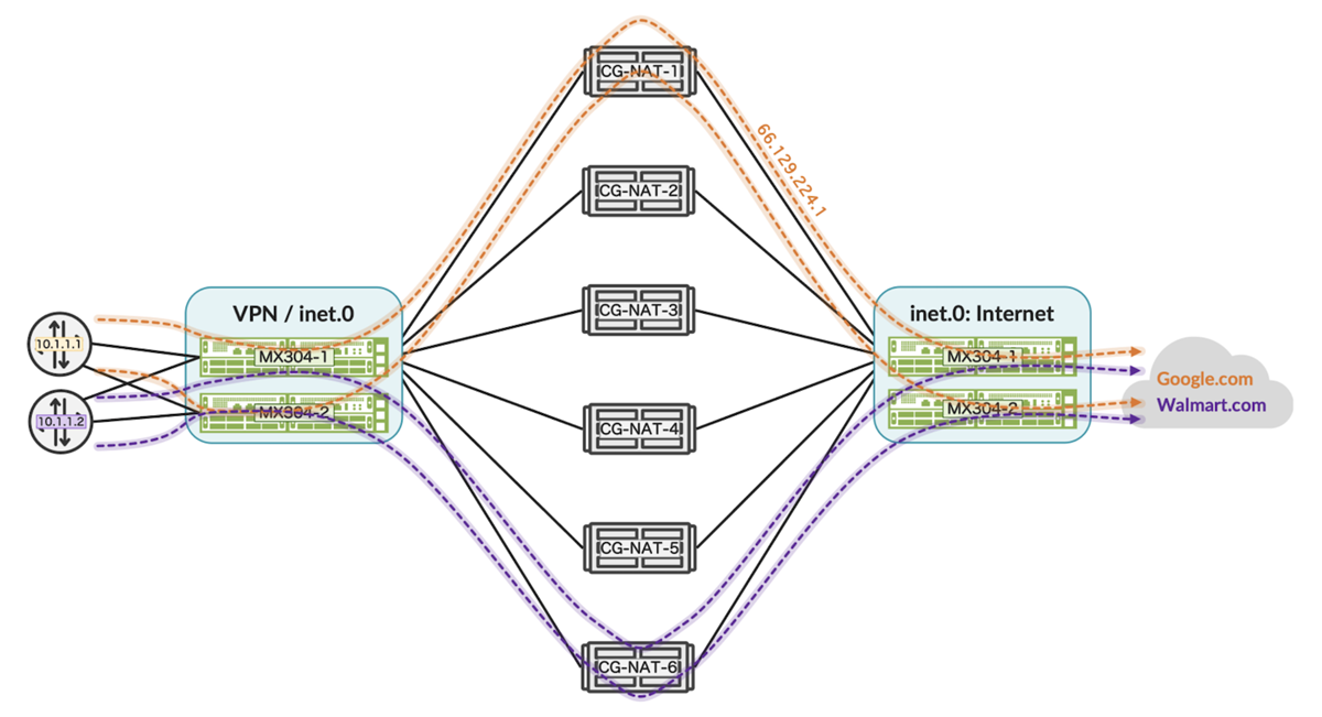 Junos Symmetrical Load Balancing