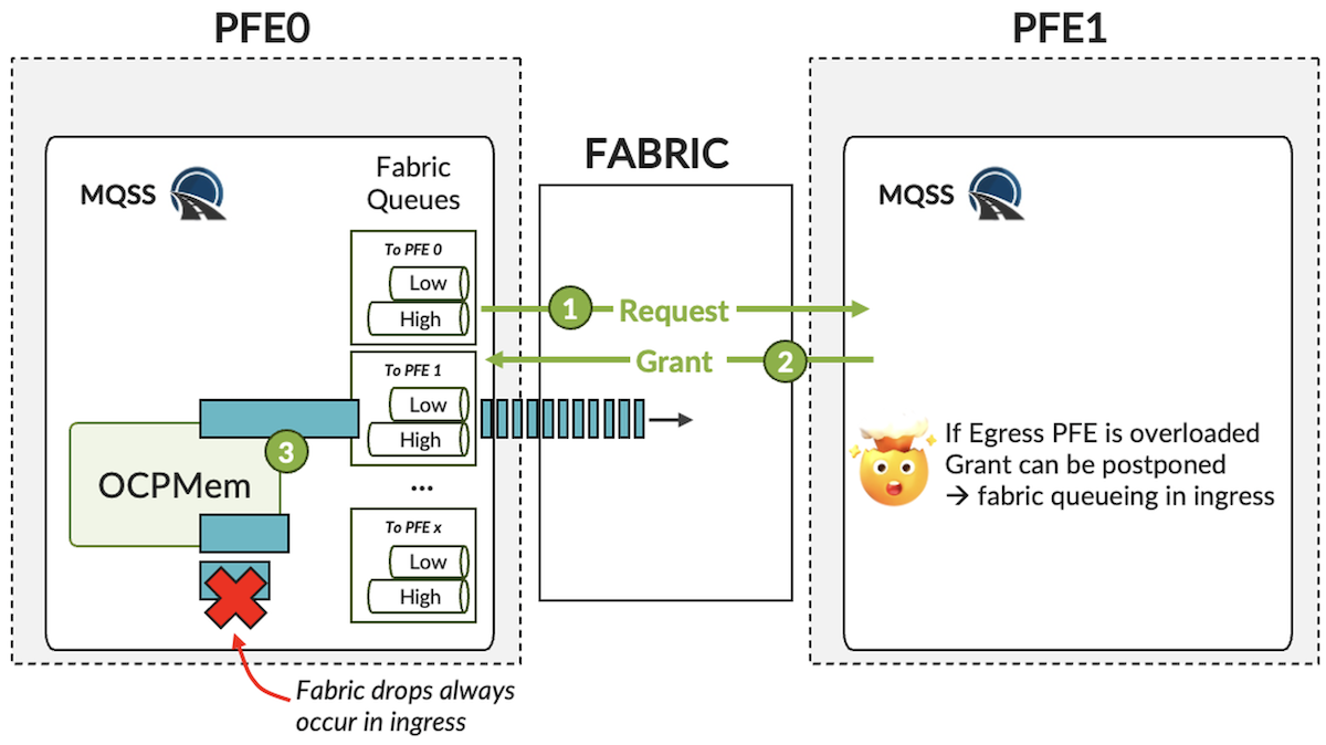 Trio 6 Packet Walkthrough