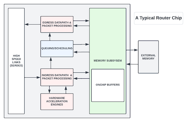 Networking Chips vs GPUs/CPUs