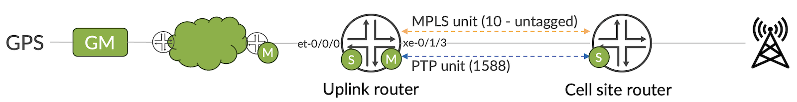 G.8275.1.enh: Juniper's Advancements in Timing and Synchronization
