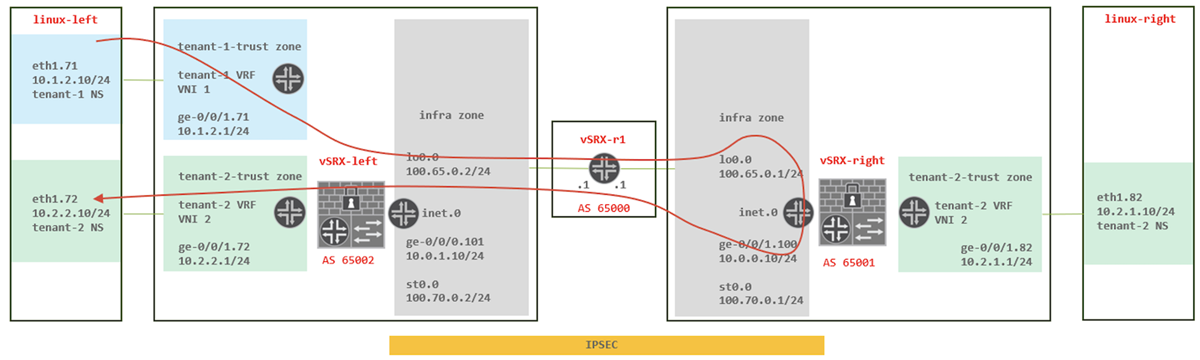 SRX EVPN/VXLAN T5 oIPSEC