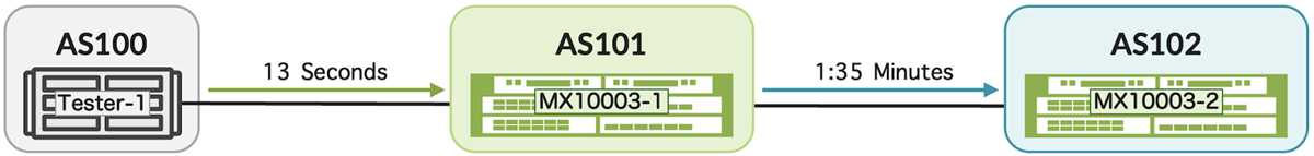 Boosting Route Scale and Performance with JunOS