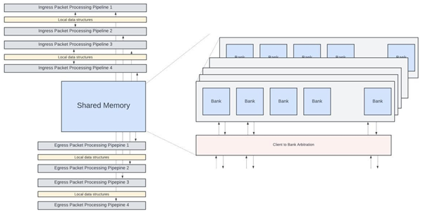 Flexible Packet Processing Pipelines