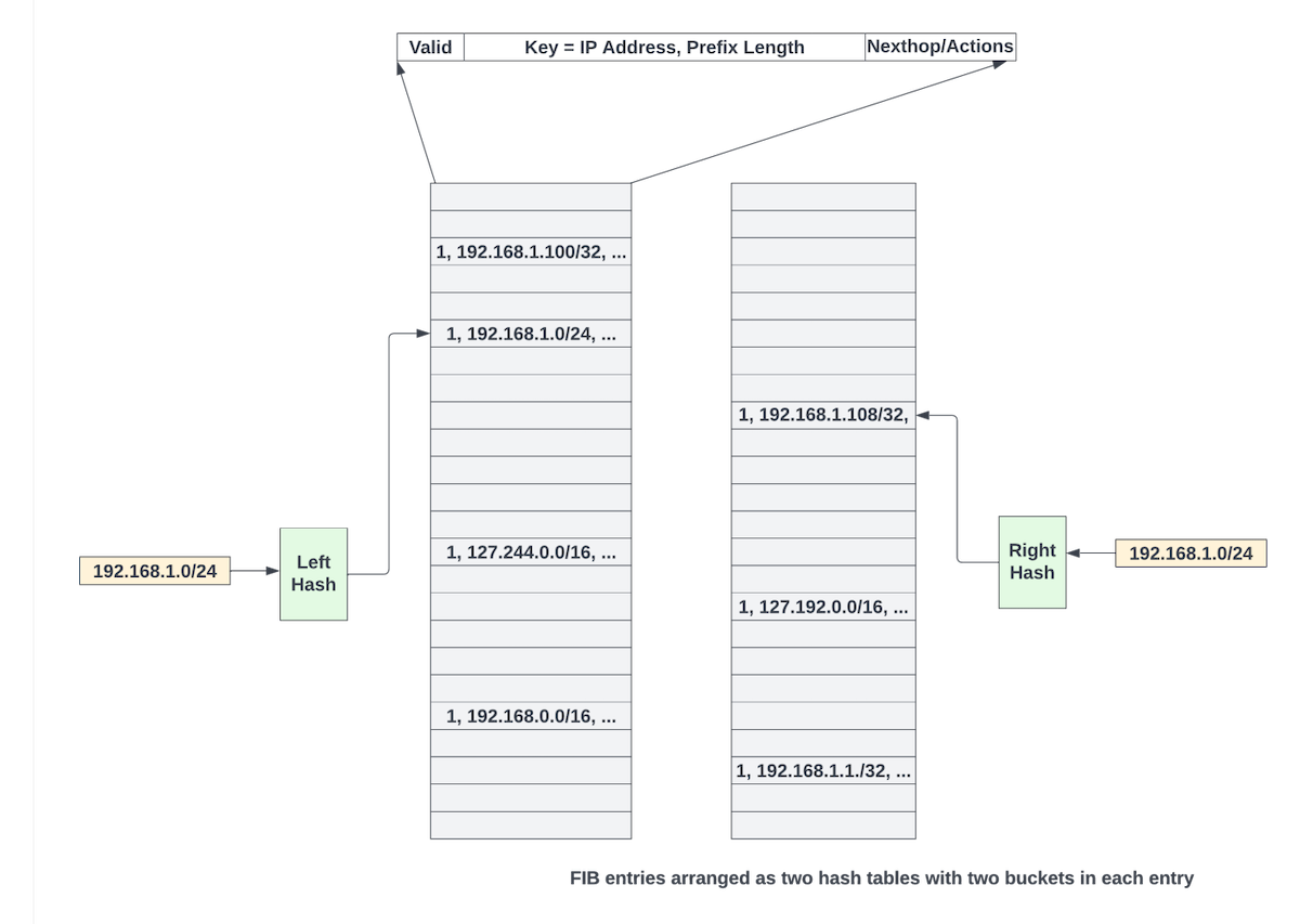 Longest Prefix Matching in Networking Chips
