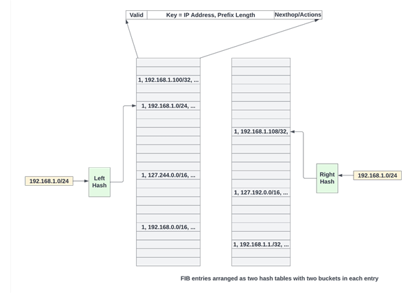 Longest Prefix Matching in Networking Chips