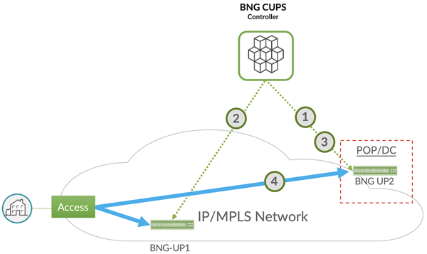 Juniper BNG CUPS Hitless User Plane Maintenance