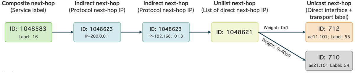 Mastering BGP PIC on JUNOS