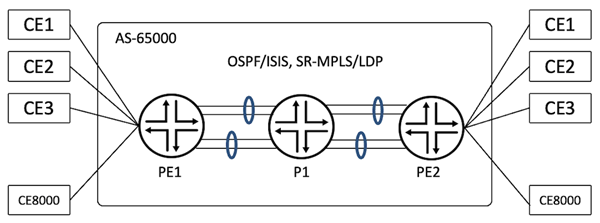L2VPN Validation on ACX7000