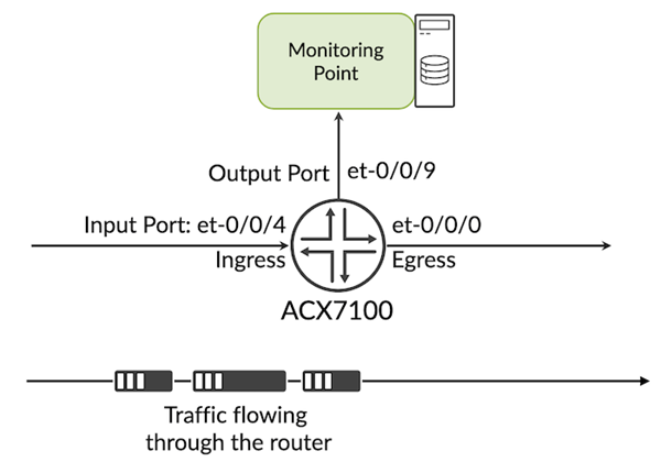 ACX7000 ERSPAN and Port Mirroring