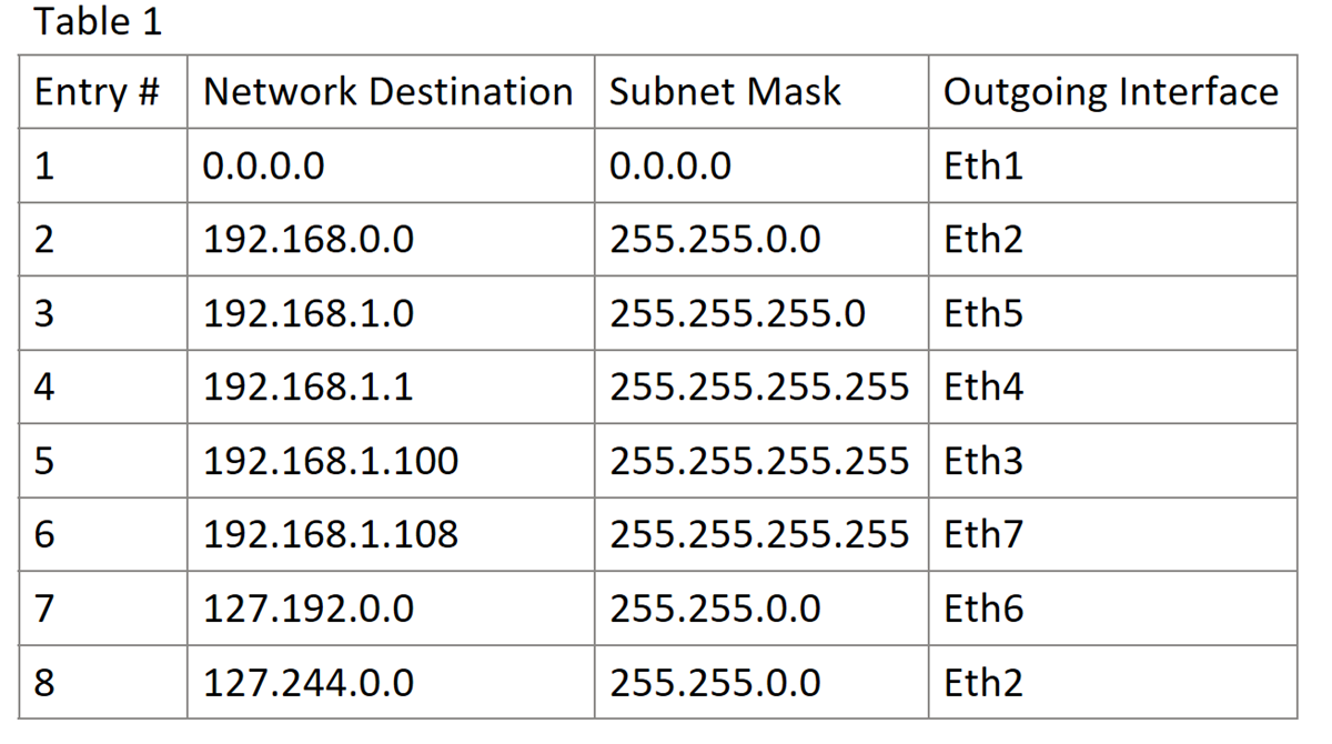 Longest Prefix Matching in Networking Chips