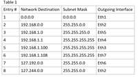 Longest Prefix Matching in Networking Chips