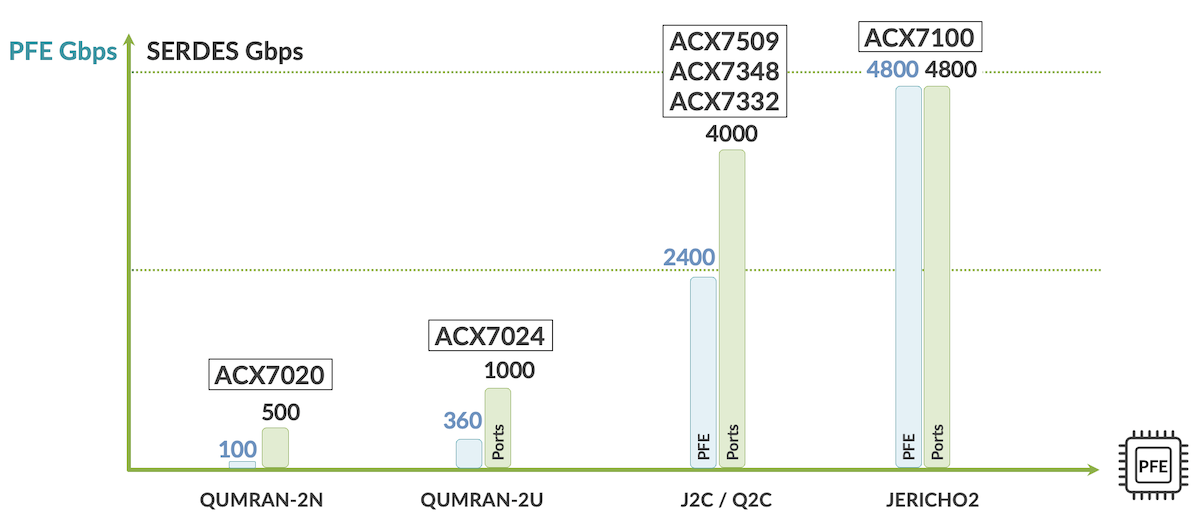 Everything You Always Wanted to Know about ACX7000