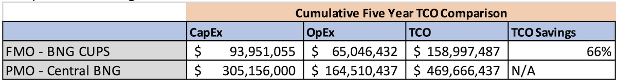 Juniper BNG CUPS Architecture