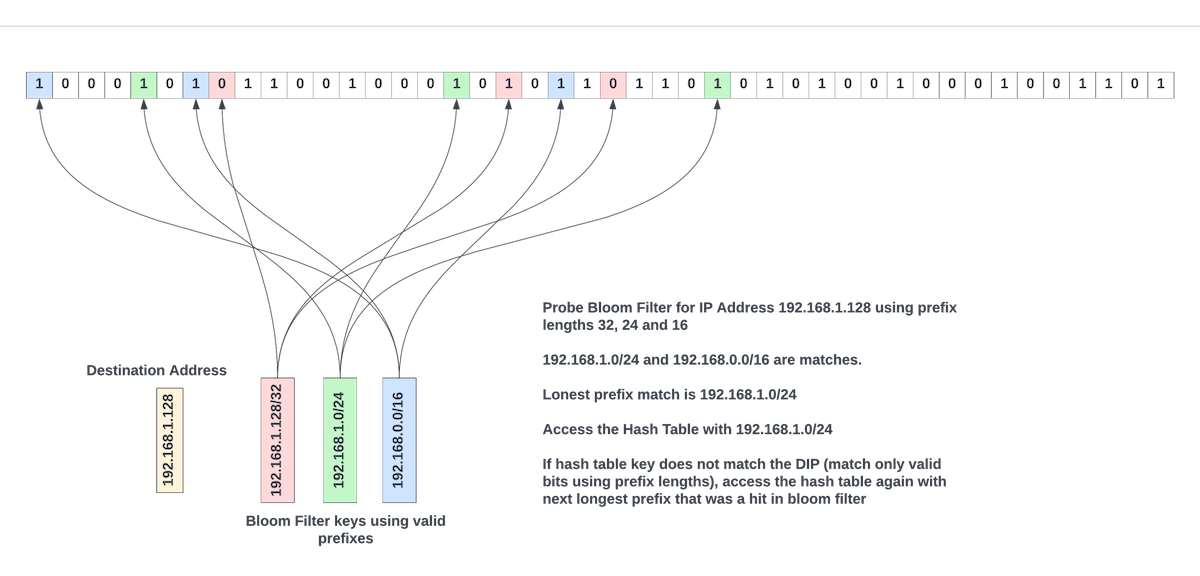 Longest Prefix Matching in Networking Chips