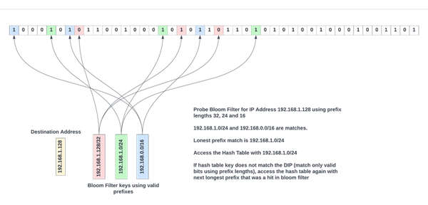 Longest Prefix Matching in Networking Chips