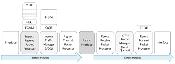 Let’s Talk About VOQ and DNX Pipeline