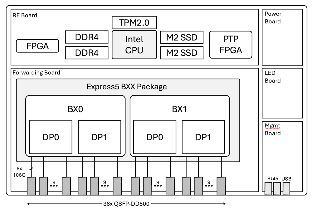 Introducing PTX10002-36QDD