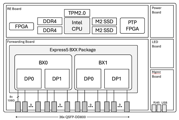 Introducing PTX10002-36QDD