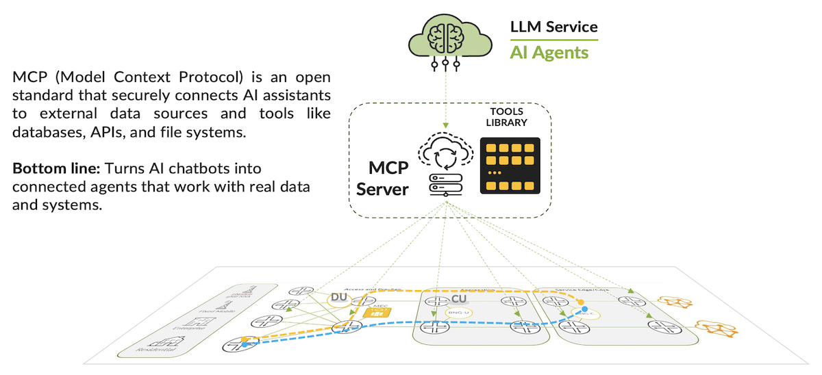 Reimagining Network Operations with AI