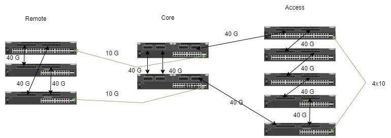 Connection between Juniper EX-3400 Stack (Access) and EX4300 Stack ...